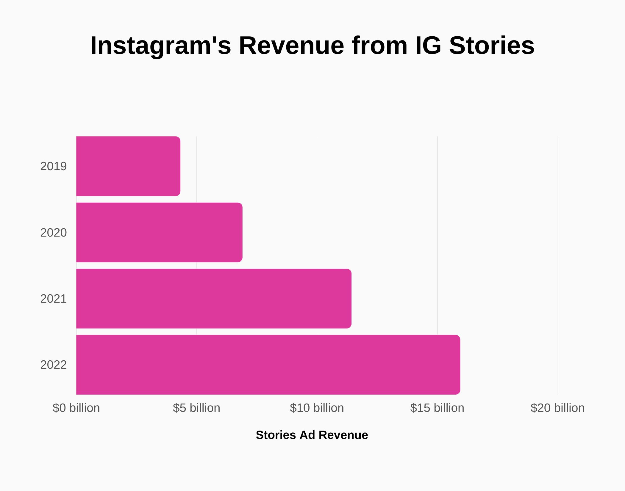 Instagram Statistics In 2024 Revenue And User Growth